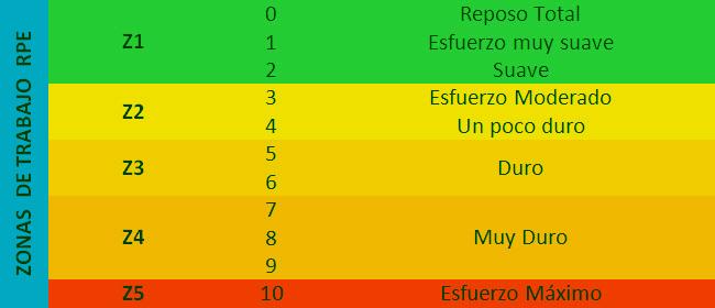 Tabla-RPE-0-10-Borg-Escala-Percepcion-Esfuerzo-summer – Fisioactividad